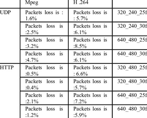 Packets Loss Percentage Comparison Between H264 And Mpeg 2 Over Udp Download Table
