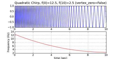 Frequency Swept Signals SciPy Cookbook Documentation