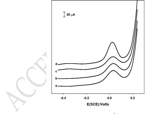 Figure 1 From Square Wave Anodic Stripping Voltammetry Determination Of Arsenic Iii Onto
