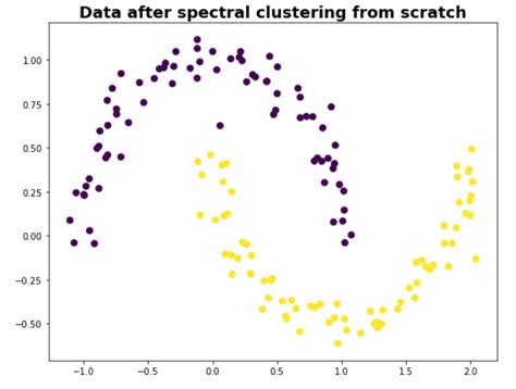 Spectral Clustering From Scratch Spectral Clustering Algorithm By Tomer Nahshon Medium