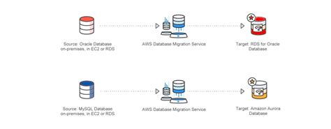 Aws Database Migration Service Dms Overview Intuz