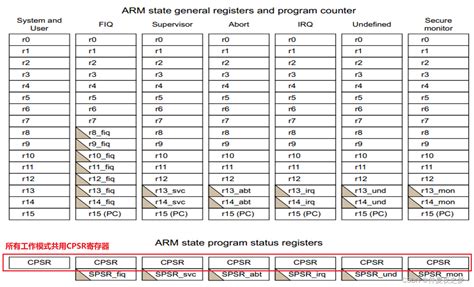 Arm异常处理（异常源的分类、异常的响应流程） Csdn博客