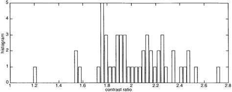 Histogram Of Contrast Ratios Between Transmitter Pair Mqw Devices For