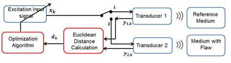 Bloc Diagram Of The Optimization Closed Loop System Download Scientific Diagram
