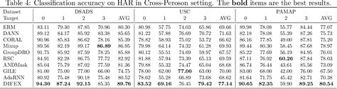 Table 4 From Domain Invariant Feature Exploration For Domain