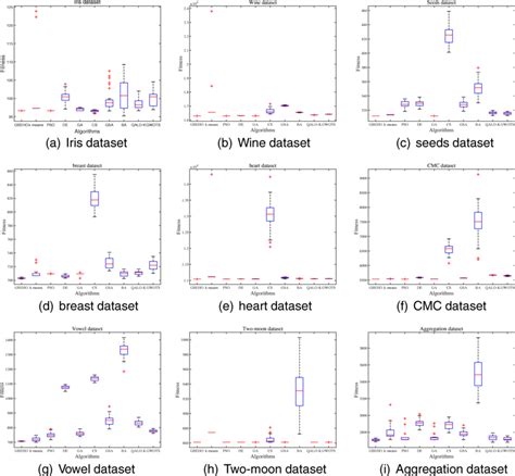 Comparison Of Box Plots For Different Algorithms Download Scientific Diagram