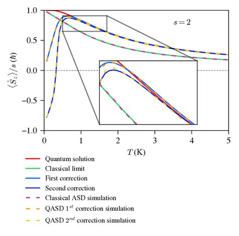 Expectation Value Forˆszforˆ Forˆsz For S 2 As A Function Of