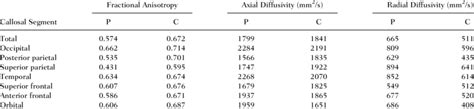 Fractional Anisotropy Axial Diffusivity And Radial Diffusivity Of Download Table