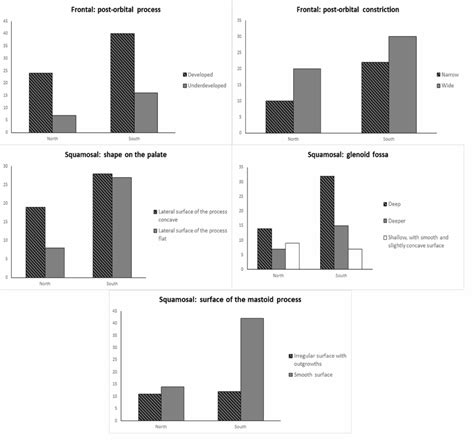Frequency Of Distribution Of Qualitative Characters Between The North