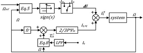 Sliding Mode Speed Control Of Pmsm With Fuzzy Logic Chattering