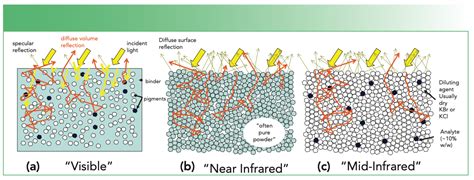 A Brief Look At Optical Diffuse Reflection Odr Spectroscopy