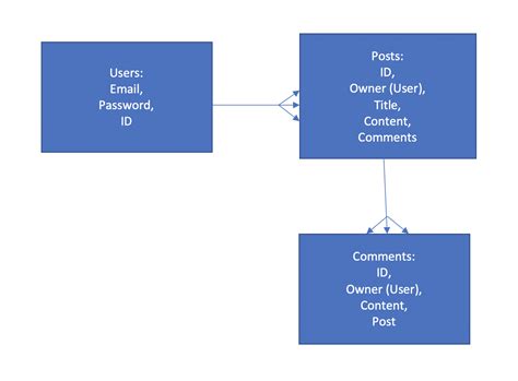 Github Aidankenneychatapp Api Api For Message Board Application Built With Python Django