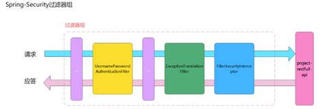 【spring security系列】spring security 过滤器详解与基于jdbc的认证实现 springsecurity过滤器链 csdn博客