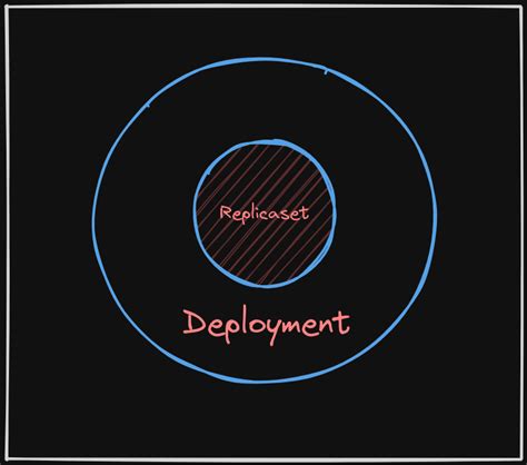 Tale Of Deployment Strategies In K8s By Aditya Dhopade Ezyinfra Dev
