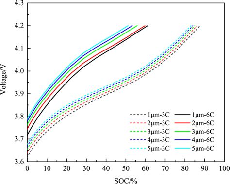 Relationships Of Voltage And Soc Of The Cell With Different Particle