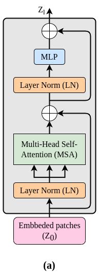 Overall Structure Of Transformer Encoder Block Download Scientific Diagram