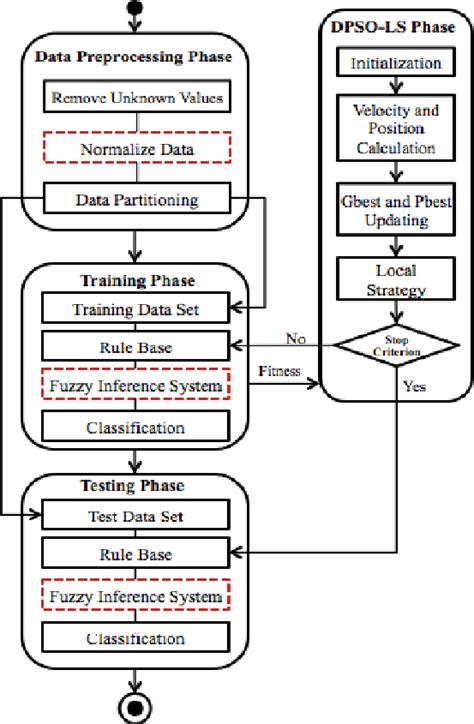 Fuzzy Dpso Process Swarm Intelligence Algorithm 1 Initialize Particle