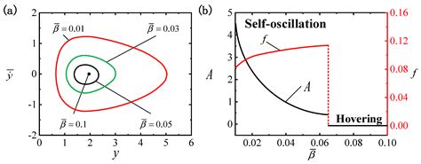 Modeling Of Photodynamic Self Oscillation Based On A Suspended Liquid Crystal Elastomer Ball System