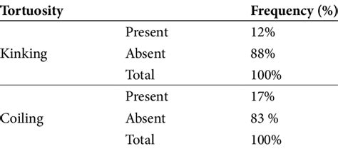 Presence Of Kinking And Coiling In The Left V1 Including Bilateral