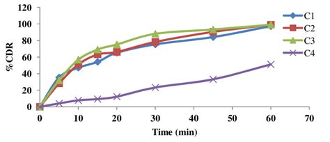 Dissolution Of Valsartan Core Tablet Formulation With Sodium Starch