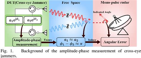 Figure 1 From An Amplitude Phase Measurement Method For Cross Eye