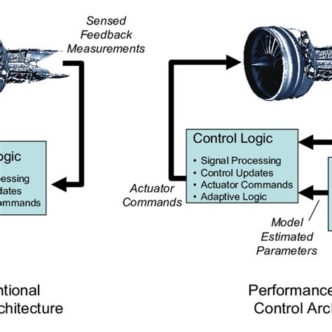 Comparison Of Conventional And Performance Seeking Control Architectures Download Scientific