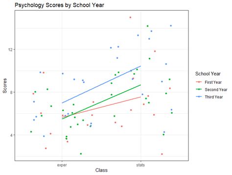 R Regression Line Is Not Showing In Ggplot Stack Overflow