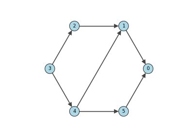 Gallery Of Examples Igraph Documentation