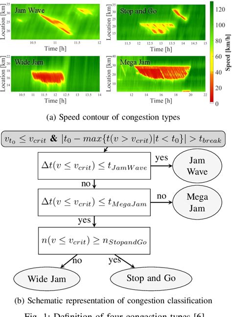 Figure From Congestion Hot Spot Identification Using Automated Pattern Recognition Semantic