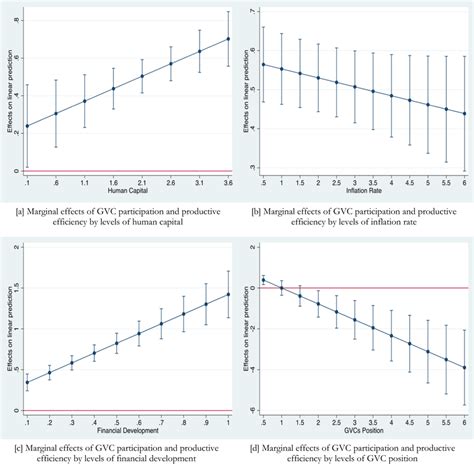 Margin Plots On The Heterogenous Effect Of Gvc Participation On