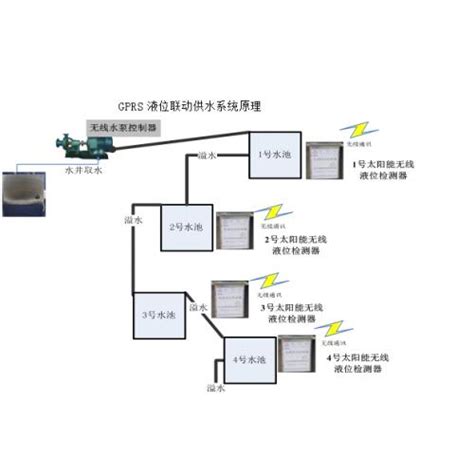 gprs液位联动供水控制器系统 液位传感器系统 液位检测器系 长沙众登机电科技有限公司 化工设备网