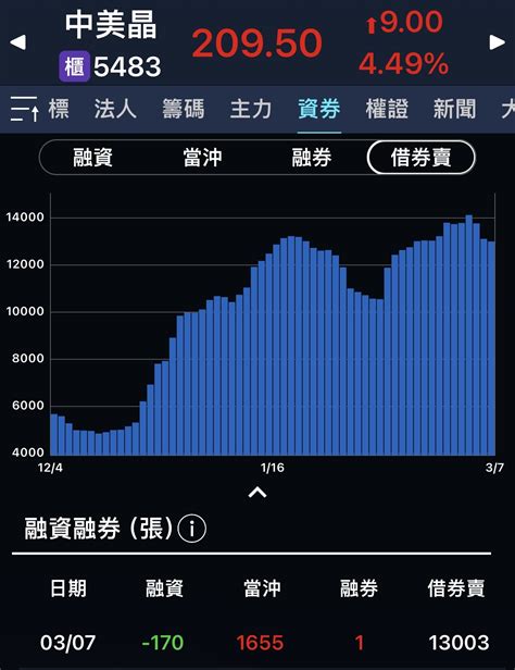 5483 中美晶 收盤看空單量的變化！｜cmoney 股市爆料同學會