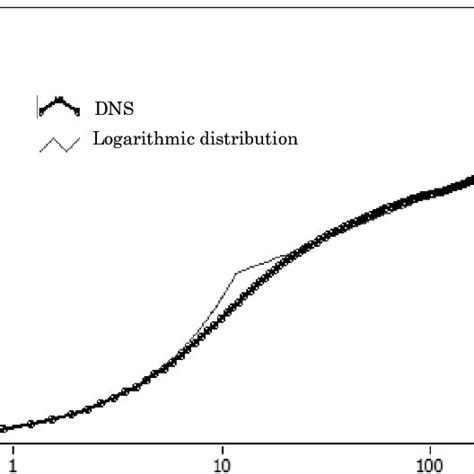 Axial Mean Velocity Normalized By The Wall Friction Velocity As A