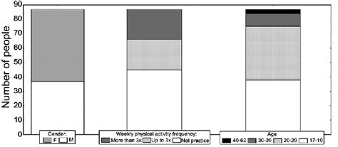 Absolute Frequency Of 87 Participants Grouped According To Gender