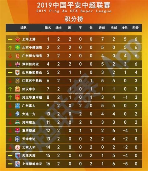 中超积分榜最新排名不断更新 深圳本地宝