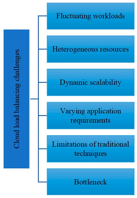 Towards Sustainable Cloud Computing Load Balancing With Nature Inspired Meta Heuristic Algorithms