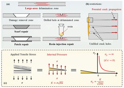 Repair Of Small Area Delamination In Carbon Fiber Reinforced Polymer Through Small Drilled Hole