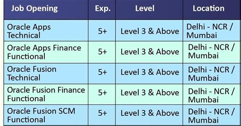 Teena Shivhare On Linkedin Hiring Alert Oracleapex Plsql Interactivegrid Javascript Jquery