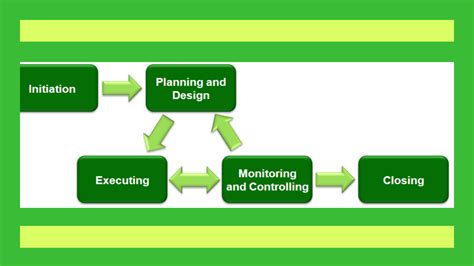 Project Management Methods