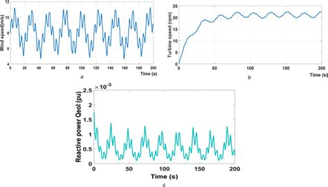 Speed And Reactive Power Variation Of Wind Energy Source A Wind Speed