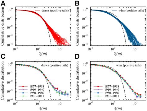 Scale Invariance And Non Gaussian Properties Of The White Players Download Scientific Diagram