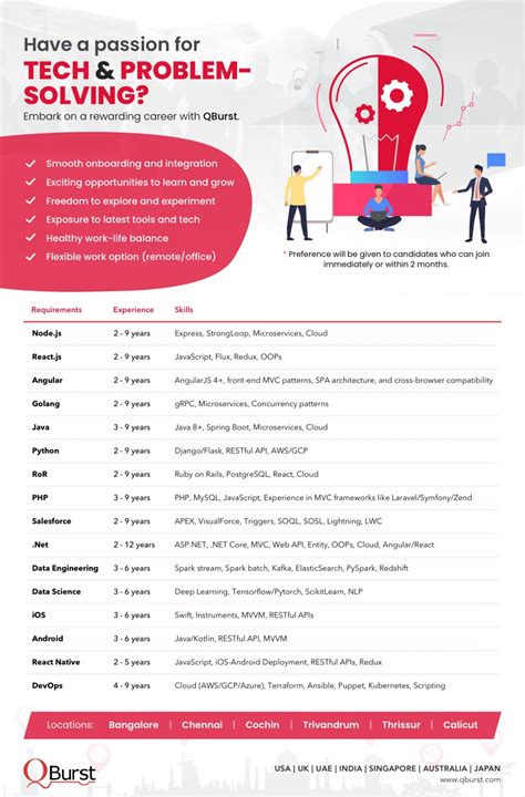 Ashik Mohammed On Linkedin Hiring Helpinghands Openings Nodejsdeveloper Devops