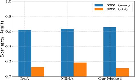 Experimental Results Of Srcc Values Download Scientific Diagram