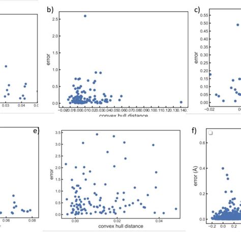 Error Distributions Of Ml Models For Different Regions Of Feature Space