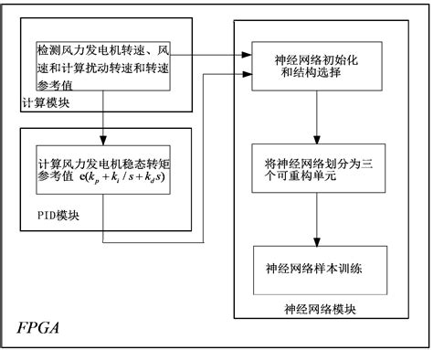 Neural Network Compensation Control Method For Capturing Maximum Wind