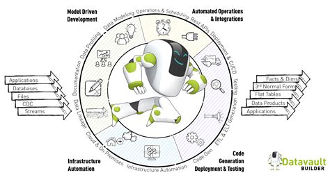 Databricks Datavault Builder