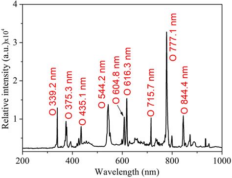 Optical Emission Spectrum Of Pure O2 Plasma Jet Download Scientific