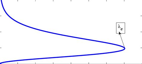 Variation Of θ For Different Values Of λ Download Scientific Diagram