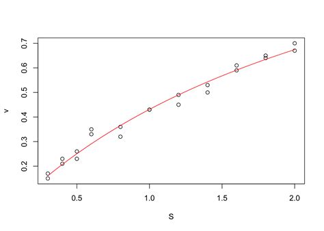 Advanced Regression Models With R 5 Nonlinear Regressions
