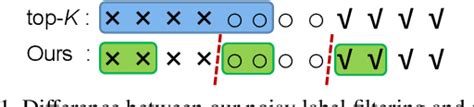 Figure 1 From Learning From Noisy Pseudo Labels For Semi Supervised Temporal Action Localization